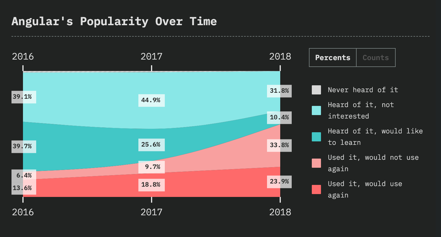 front-end-frameworks_angular_results-over-time.png
