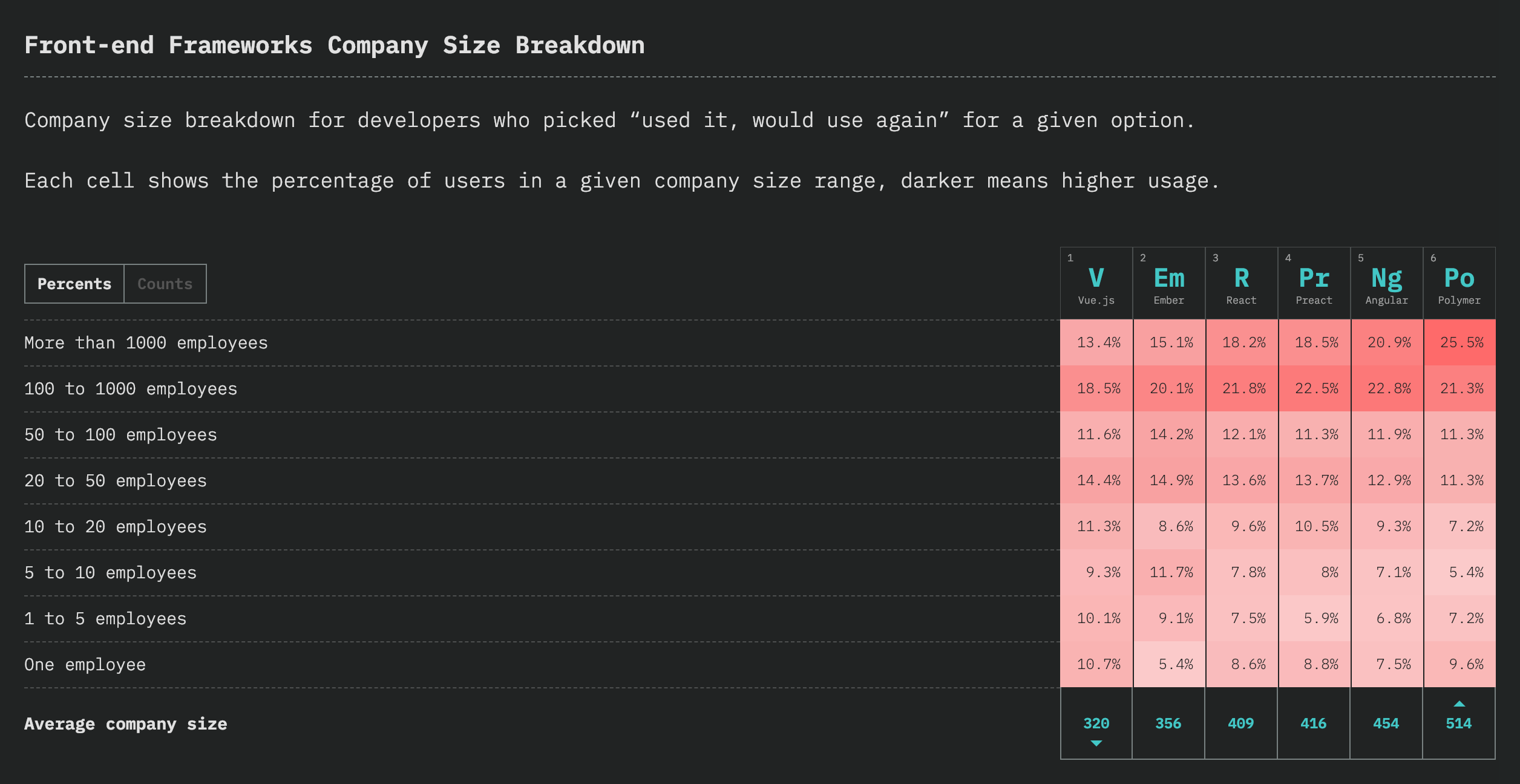 front-end-frameworks_overview_tools-company-size.png