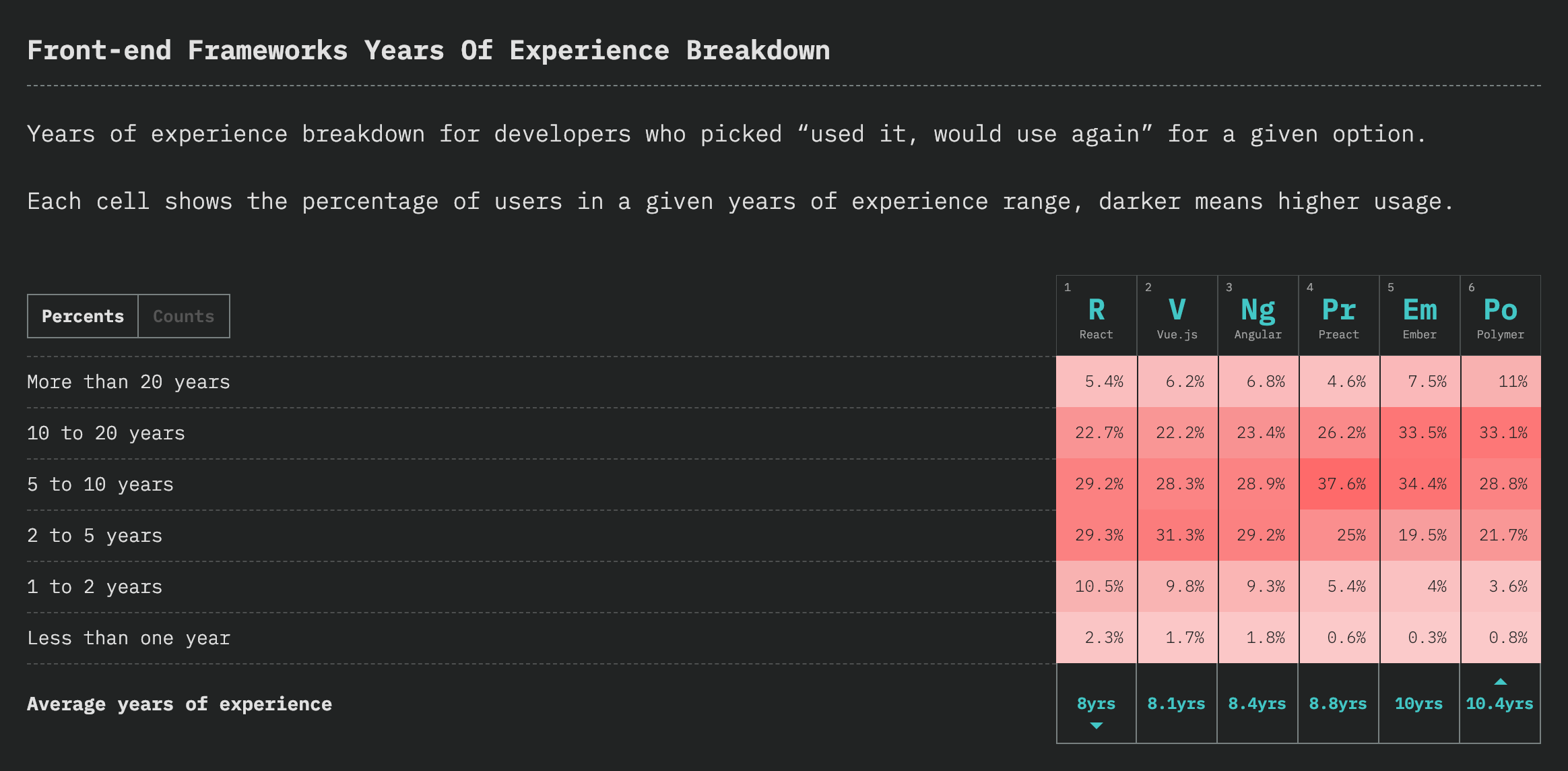 front-end-frameworks_overview_tools-years-of-experience.png