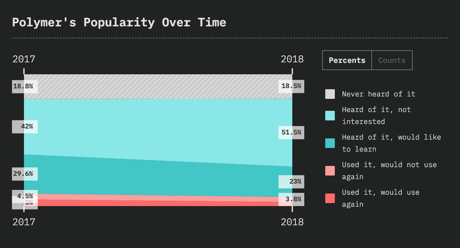 front-end-frameworks_polymer_results-over-time.png