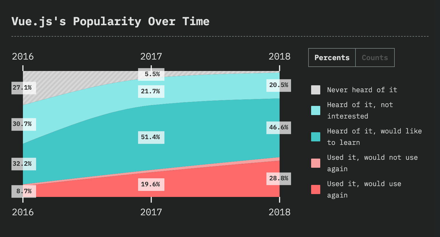 Front End Frameworksvuejsresults Over Timepng