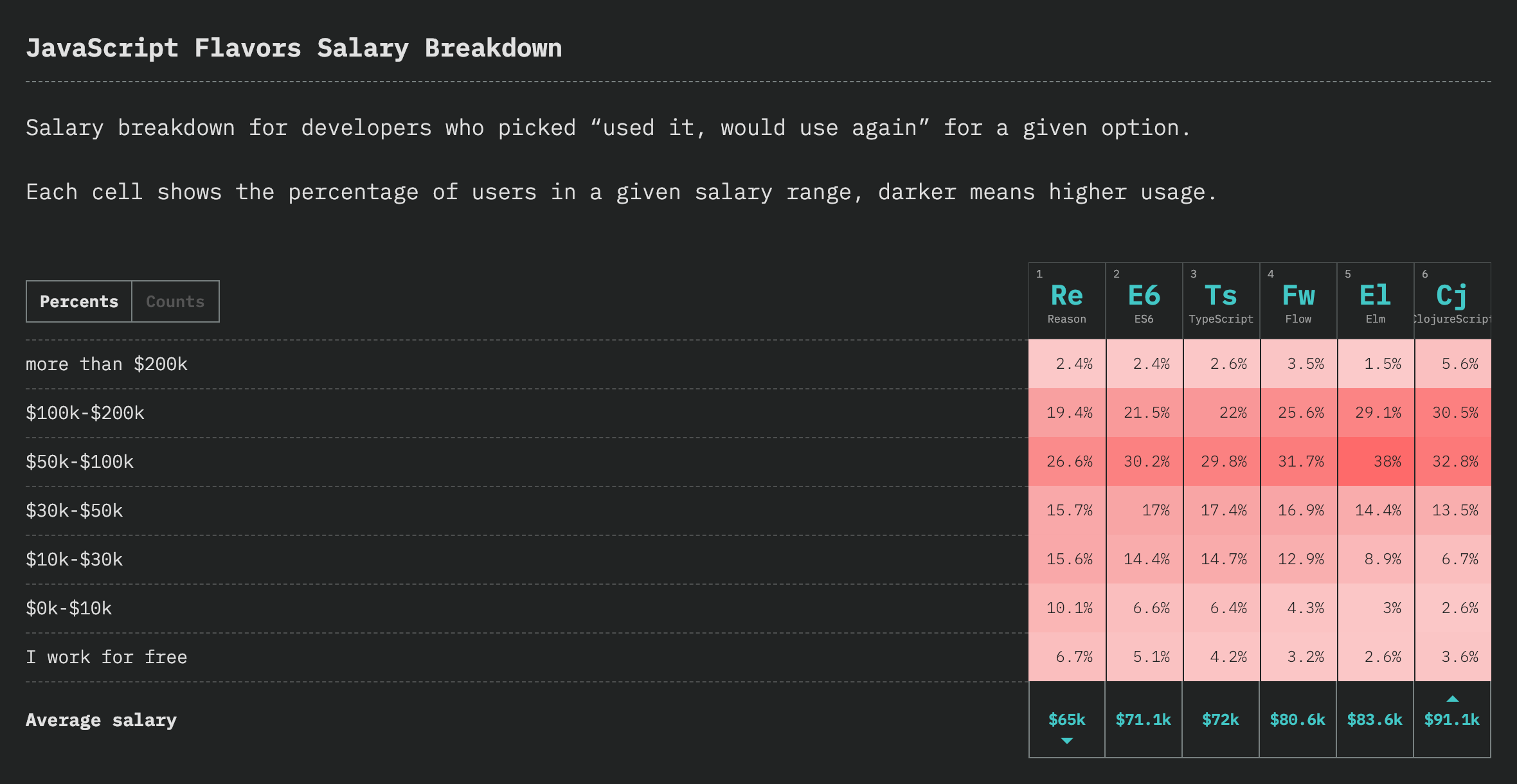 javascript-flavors_overview_tools-salary-range.png
